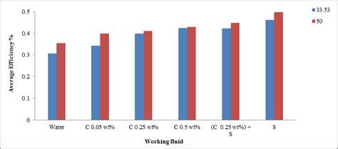 Average Variation Of Efficiency With Different Working Fluids Download Scientific Diagram