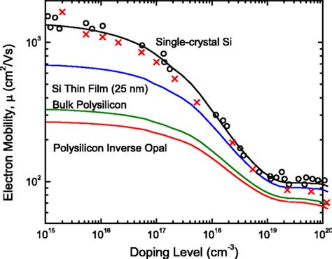 Electron Mobility In Bulk And Thin Film Single Crystal Silicon Bulk Download Scientific