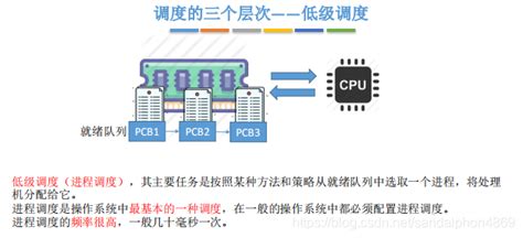 操作系统（二）：4 cpu调度、进程调度的时机、调度算法的评价指标 进程调度评价指标 csdn博客