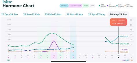 Ttc Hormone Charts