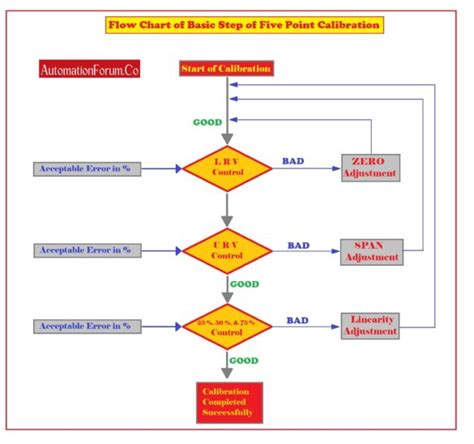 What Are Five Point Calibration And Its Basics