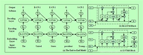 实体 关系联合抽取：joint Extraction Of Entities And Relations Based On A Novel