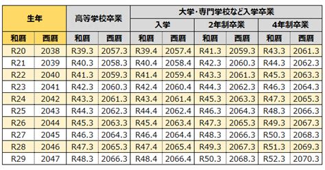 西暦 和暦対応履歴書の学歴入学卒業年カンタン早見表 タウンワークマガジン
