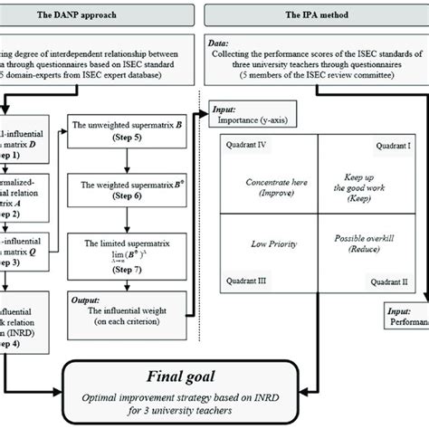 Modelling Flow Diagram Of The Decision Making Trial And Evaluation