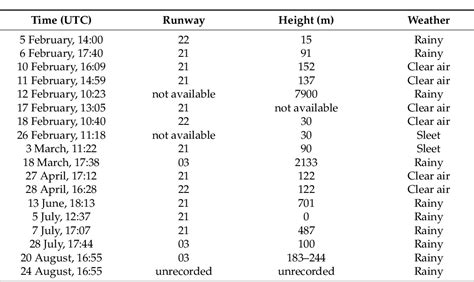 Table 2 From Windshear Detection In Rain Using A 30 Km Radius Coherent