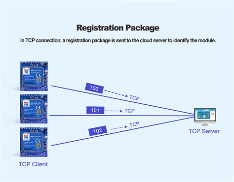 LTE Cat 1 Module