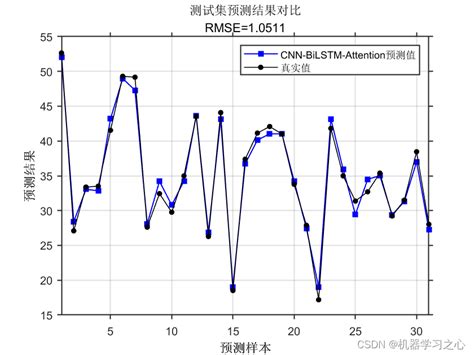 回归预测 Matlab实现cnn Bilstm Attention多输入单输出回归预测 Csdn博客