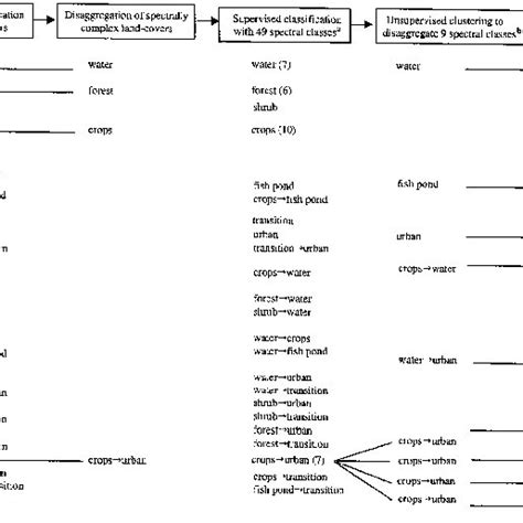 schematic of multi step classi cation anumber of spectral classes in