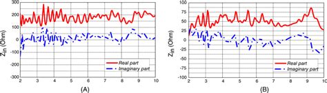Simulated Input Impedance A Without The Balun And B With The Balun Download Scientific