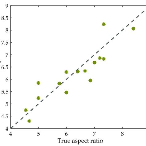 Relation Of The Estimated Aspect Ratio To True Aspect Ratio The Green