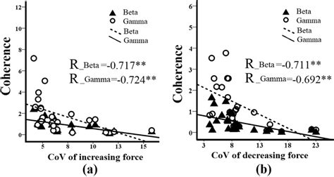 Associations Between Force Variabilities And Intramuscular Emg Emg Download Scientific Diagram