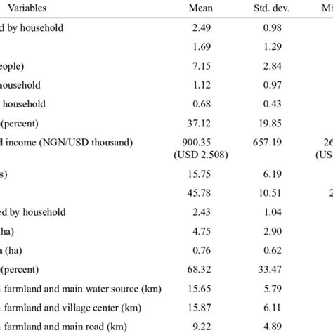 Summary Statistics Of Socioeconomic Variables Of Respondents Download Scientific Diagram