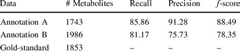 evaluation of manually annotated data download table
