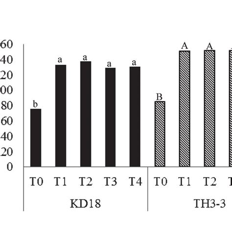 Pdf Effect Of Nitrogen Application Timing On Growth Grain Yield And Eating Quality Of The