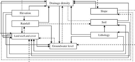 Interrelationship Between That Multi Influencing Factor Concerning The