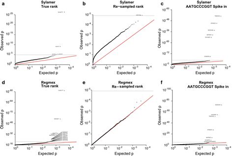Quantile Quantile Plots For Observed And Expected P Values Of 6 Mer Download Scientific Diagram