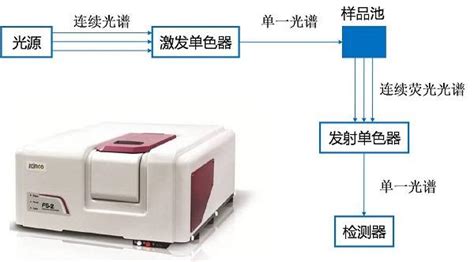科学指南针 荧光光谱仪和荧光分析新技术 哔哩哔哩