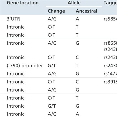 Single Nucleotide Polymorphisms Selected For Genotyping Download Table