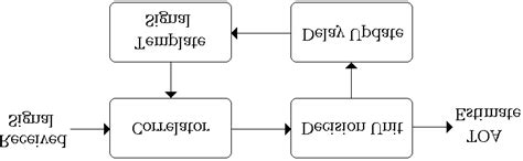 A Receiver Architecture For Correlation Based Toa Estimation