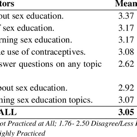 Perceptions Of The Respondents On Behaviors Towards Sex Education Download Scientific Diagram