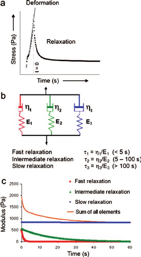 Data Acquisition And Analysis From Low Load Compression Testing A Download Scientific