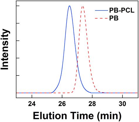 Gel Permeation Chromatography GPC Elution Curves For Synthesized Download Scientific Diagram