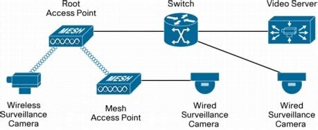 Cisco Wireless Video Surveillance Improving Operations And Security Cisco