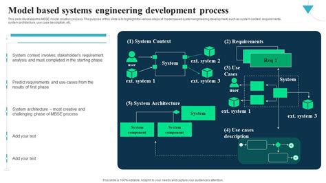 Model Based Systems Engineering Integrated Modelling And Engineering Ppt Sample