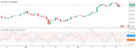 Stochastic Connors RSI Indicator By Everget TradingView