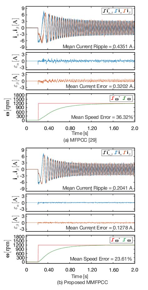 Dynamic Performance Of Stator Currents Under A Step Speed Command From