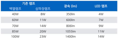 Led 전구 어떤 걸 사지 Led 전구를 구입하기 전 알아야 할 4가지 구매 가이드 Signify Korea Blog