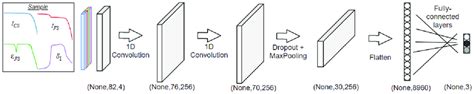 Neural Network Incorporating 1d Cnn Layers Maps Input Features To A Download Scientific Diagram