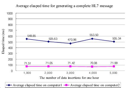 Performance Test Results Showing Average Elapsed Time For Generating Download Scientific