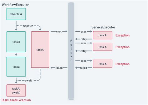 building resilient microservice workflows with temporal a next gen