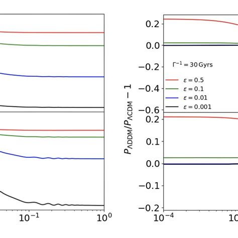 Left − Residuals Of The Linear Matter Power Spectrum At Z 0 Upper Download Scientific