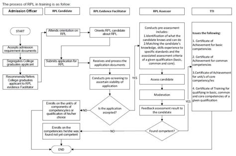What Is Recognition Of Prior Learning Rpl Lgpc