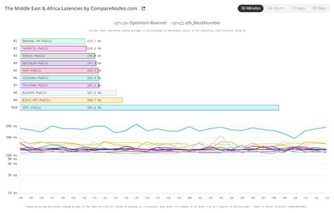 rpclatency optimism web3 comparenodes comparenodes