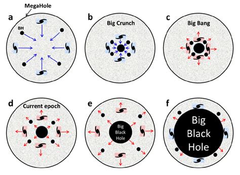 One Cycle Of The Simplest Universe Model Consisting Of Baryons Download Scientific Diagram