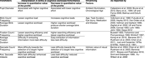 Interpretation Of Cognitive Loading In Terms Of Eye Movement Profiles Download Scientific Diagram