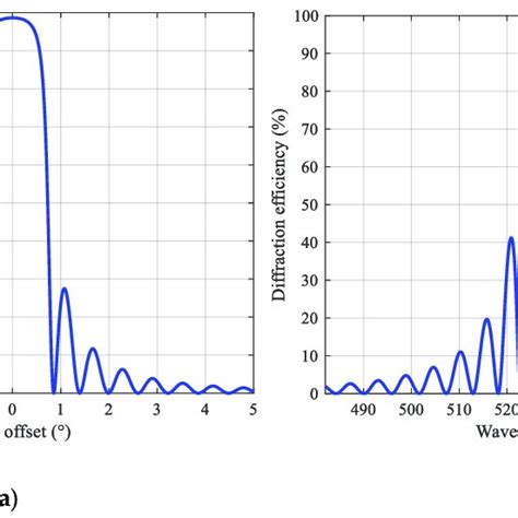 Volume Holographic Grating A Angular Selectivity B Wavelength