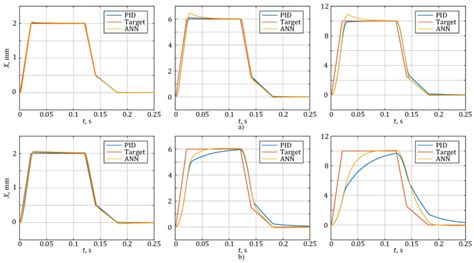 Comparison Of Pid And Ann Controller For Valve Pin Position At Various
