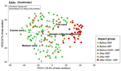 Pco Plot Based On Bray Curtis Similarity For Square Root Transformed Download High
