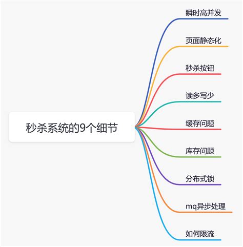高并发秒杀细节redis滑块锁 Csdn博客