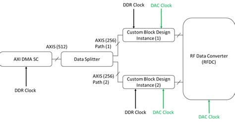 Vivado Implementation Routing Constraints