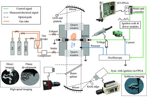 Ignition Research Platform With Field Programmable Gate Arrays FPGA