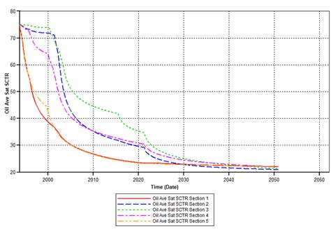 Oil And Water Production After Optimization Download Scientific Diagram