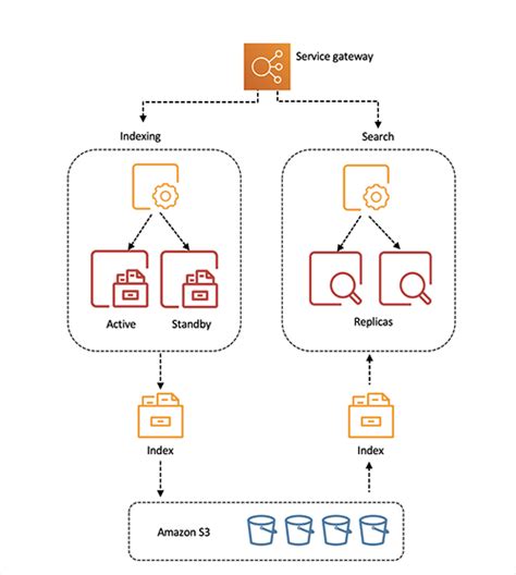 aws 宣布全面推出 amazon opensearch serverless 墨天轮