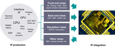 Why Every Design Ip Needs A Complete Qa Methodology