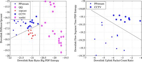 Distributions Of Normalised Logarithmic Value Of Related Qos Download Scientific Diagram