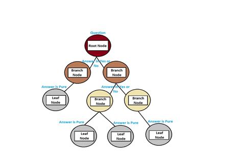 Roots Of Choice Understanding Decision Trees Statusneo